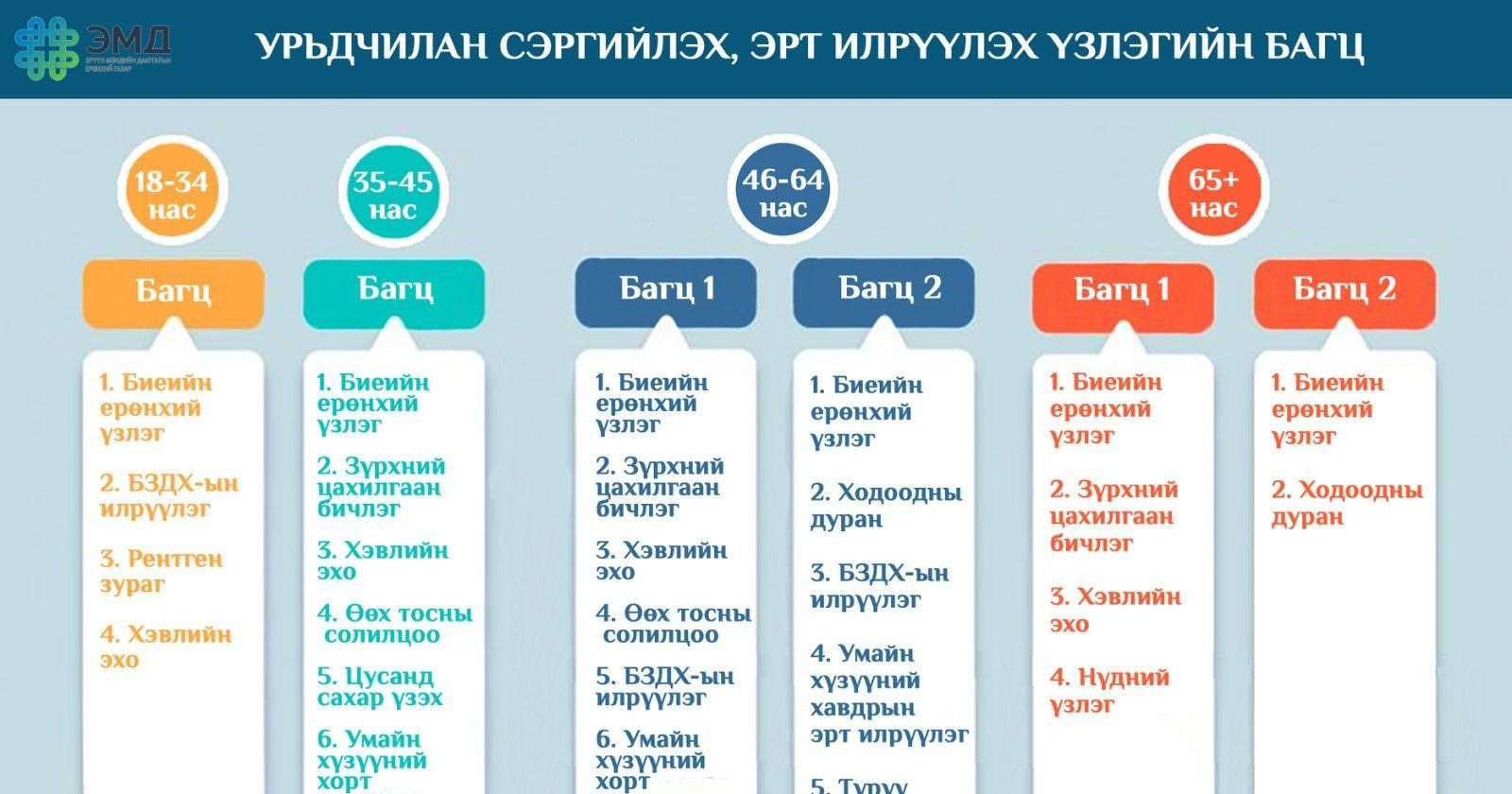Урьдчилан сэргийлэх эрт илрүүлэх үзлэгийн багц Asuudal Mn
